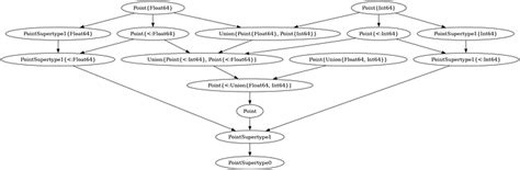 New Blog Post About Julia Parametric Types And Constructors Teaching
