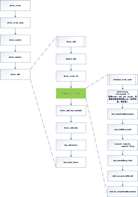 Linux Devtmpfs设备文件系统分析 （设备文件创建、删除、访问等） Csdn博客
