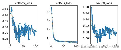 Yolo实战三：如何正确解读yolo算法训练结果的各项指标 一归ai 博客园