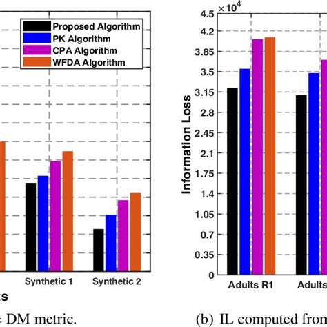 Comparison Of Il Of The Proposed Algorithm With The Existing Algorithms Download Scientific