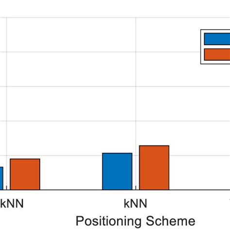 comparison of positioning errors of each scheme download scientific