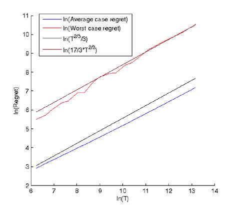 Average Case Regret And Worst Case Regret In A Logarithmic Scale