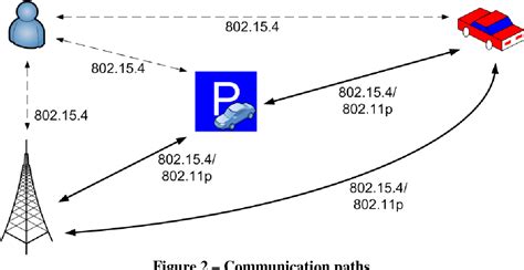 Figure 2 From Architecture For Vulnerable Road User Collision Prevention System Vru Cps Based