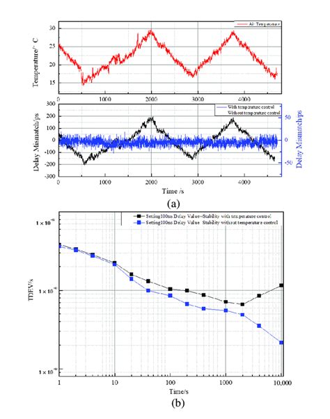 A Impact Of Temperature On The Time Delay Compensation System
