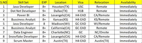 Srinivas Chukka On Linkedin Java Javadeveloper Javafullstackdeveloper C2c Javadevelopers