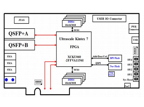 基于kintex Ultrascale Xcku060的双路qsfp 光纤pcie 卡