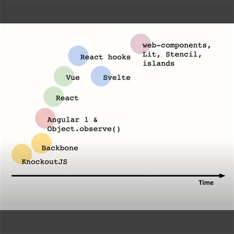 Marc Van Neerven On Linkedin Modernweb Webdevelopment Frameworks