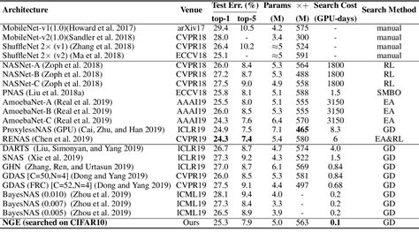 Table 1 From Neural Graph Embedding For Neural Architecture Search