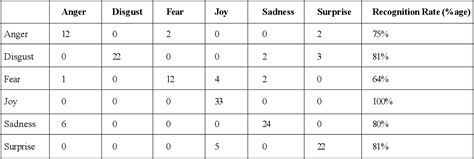 Table 1 From Layered Recognition Scheme For Robust Human Facial