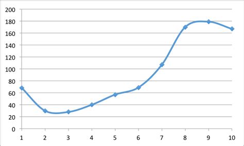 R Unimodality Test For Discrete Distribution Cross Validated