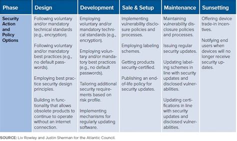 Atlantic Council Recommendations To Better Secure The Iot Ecosystem