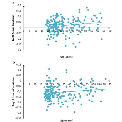 A Relationship Between Serum Creatinine Log Values And Age In Males