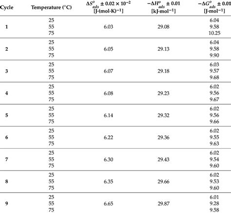 Thermodynamic Parameters For The Adsorption Of N C 7 Asphaltene Onto Download Scientific