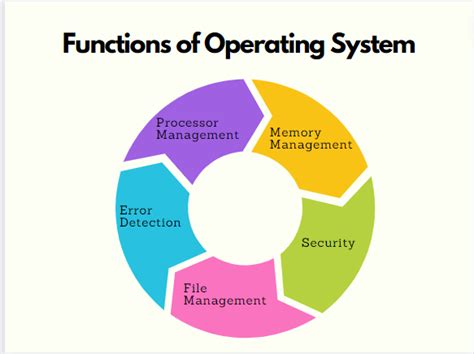 Operating System Fundamentals Complete Notes In 12 Pages Pdf