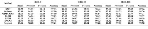 figure 1 from localizing false data injection attacks in smart grid a
