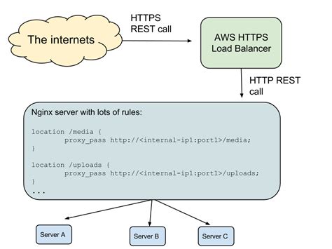 Nginx Is There A Cloud Based Reverse Proxy Solution In Aws Server