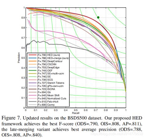 《hed：holistically nested edge detection》原文翻译 hed论文翻译 csdn博客