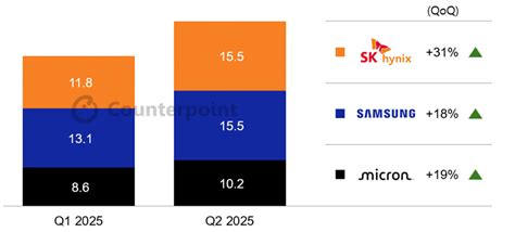 Samsungs Memory Dominance Challenged As Sk Hynix Catches Up Sammyguru