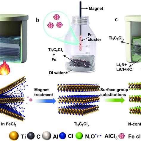 Schematic Illustration Of The Fabrication Process Of N Containing Ti 3 Download Scientific
