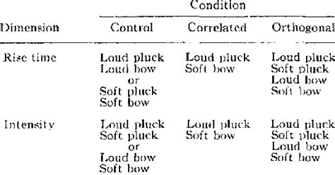 Stimulus Sets For Each Dimension And Condition Download Table