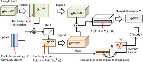 Figure 3 From A Scene Graph Encoding And Matching Network For Uav