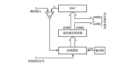 basics of adc and dac power s wiki