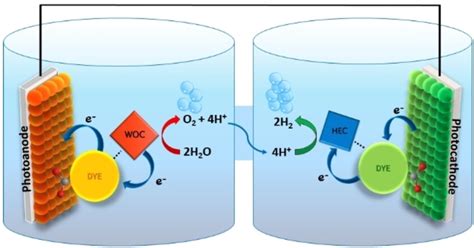 Calix 4 Arene‐based Sensitizers For Host‐guest Supramolecular Dyads For Solar Energy Conversion