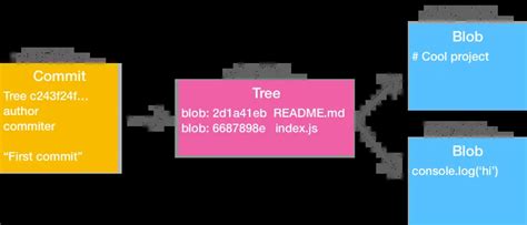 Whats Happens When You Git Commit