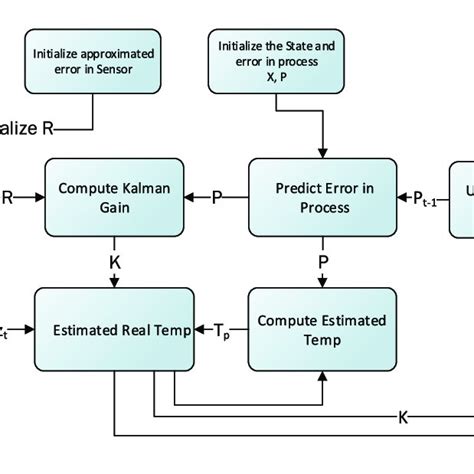 Working Of Kalman Filter Algorithm For Indoor Temperature Prediction In