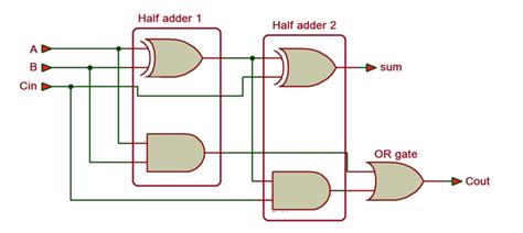 How To Design Half And Full Adder Circuits In Verilog
