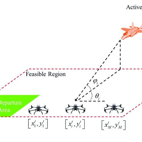 Scenario Of Aoa Measurement For Uav Swarm Download Scientific Diagram