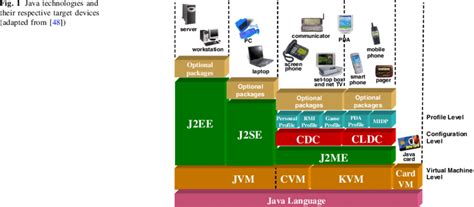 Java Technologies And Their Respective Target Devices Adapted From 48