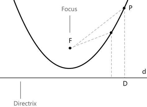 parabola equation vertex focus and fundamental properties