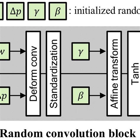 The Proposed Random Convolution Block To Support Texture And Contrast
