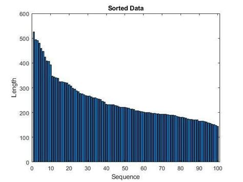 Training Data Classified According To Sequence Length Download