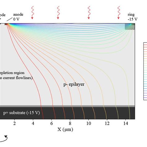 Dark Count Rate As A Function Of Excess Bias Voltage For Ca Spad 2 A