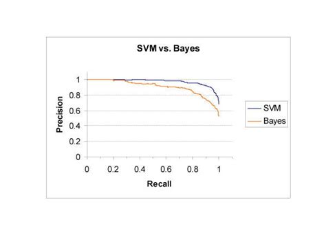 Performance Of Svm And Naïve Bayes Classifiers The Performance Of The