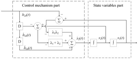 Mathematics Free Full Text High Order Modeling Zeroing Dynamics Control And Perturbations