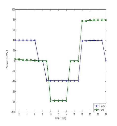 hourly load profile of evs at 10 penetration level download