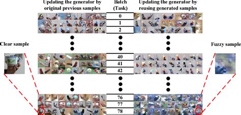 Figure 1 From Ddgr Continual Learning With Deep Diffusion Based Generative Replay Semantic