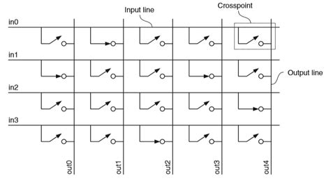 Noc（network On Chip）基础 4：non Blockingcircuit Switchnetwork