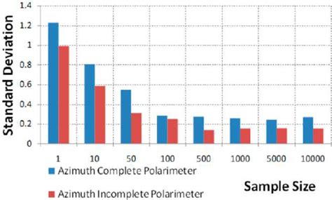 Azimuth α Standard Deviation As A Function Of The Number Of Intensity