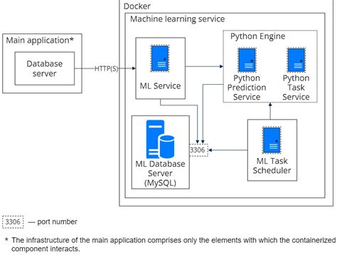 Machine Learning Service Creatio Academy