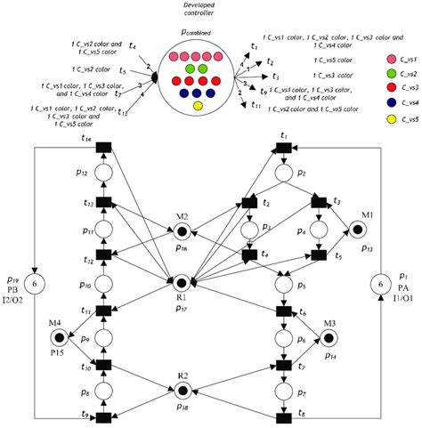 Colored Controlled Petri Net Model Of The System Download Scientific Diagram