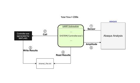 How To Perform A Matlab Abaqus Co Simulation Researchgate