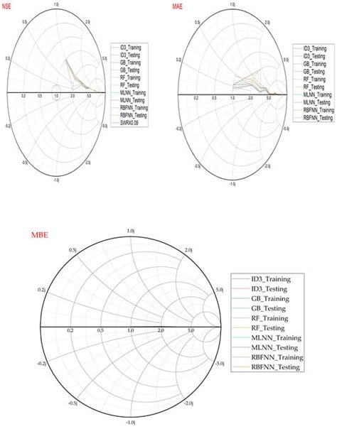 Water Free Full Text Performance Evaluation Of Five Machine Learning Algorithms For