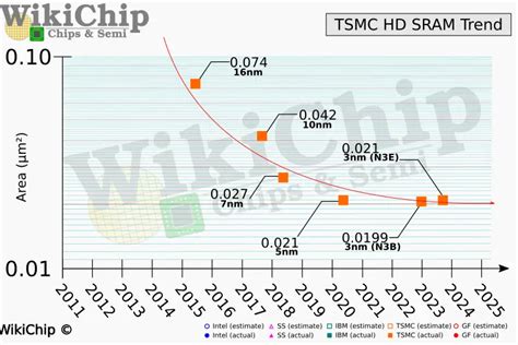 Tsmc N3 And Challenges Ahead Wikichip Fuse