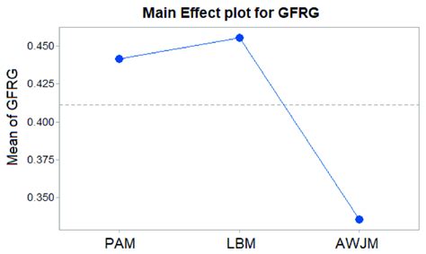 main effect plot of gfrg download scientific diagram