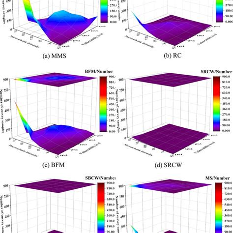 Multidimensional Empirical Vulnerability Model Considering Regional Download Scientific Diagram