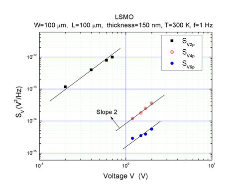 A Spectral Density Measured In The Bridge With L 100 µm And W 100 Download Scientific